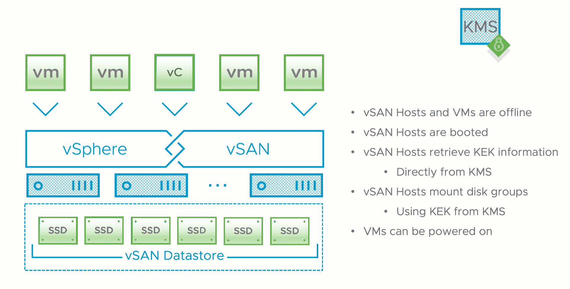 Understanding vSAN Encryption – Booting when… – virtual graveyard