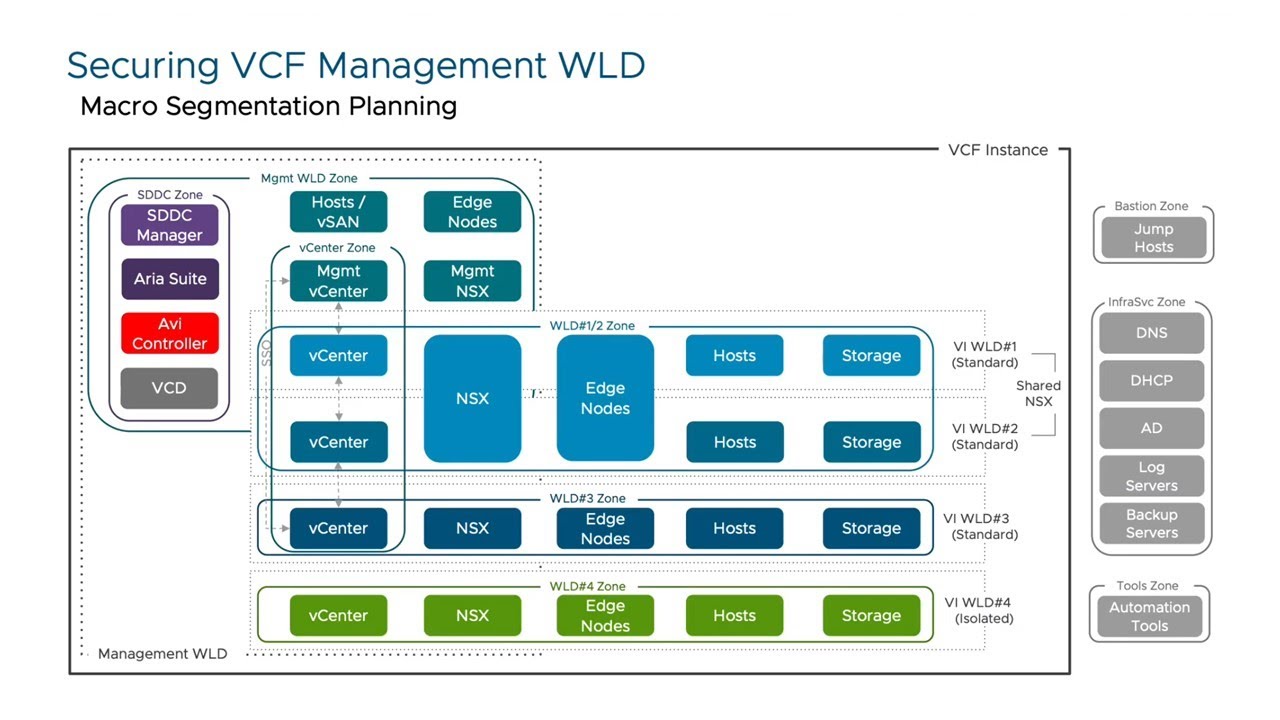 How to Secure your VCF Management Domain using… – virtual graveyard