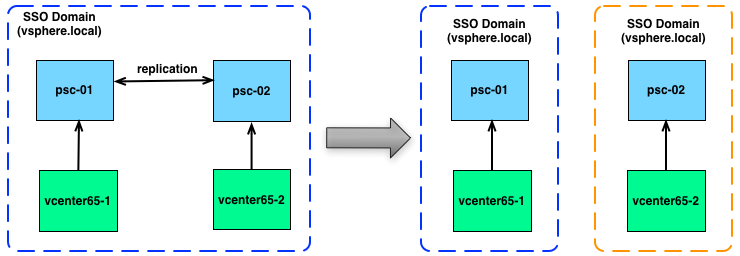 How to split vCenter Servers configured in an… | JPerformer_blog_site