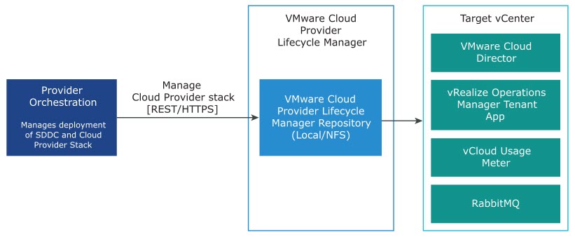 Vmware Cloud Provider Lifecycle Manager Virtual Graveyard