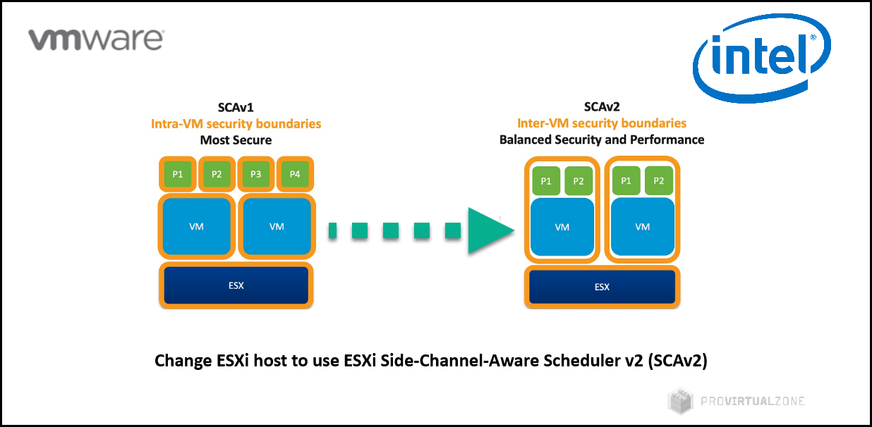 Change ESXi host to use ESXi Side-Channel-Aware… – virtual graveyard