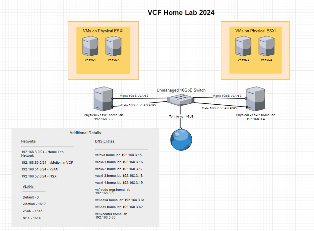 VCF in your Home Lab – Updated for VCF 5.2 -… – virtual graveyard
