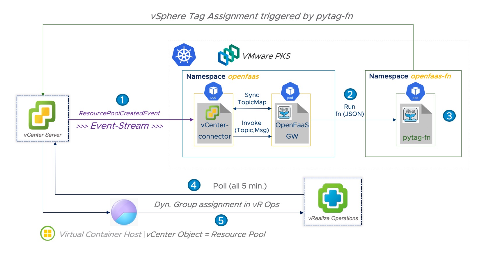 Event-driven interactions with vSphere using… – Welcome to Info Tech Layer