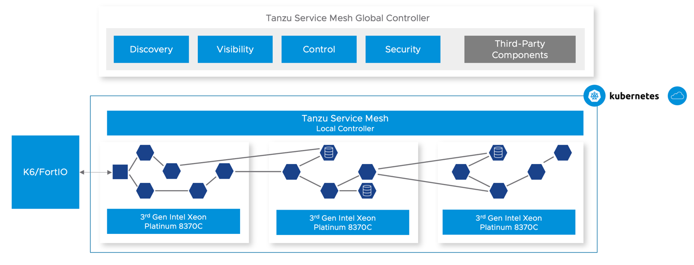 TLS Handshake Acceleration with Tanzu Service Mesh | JPerformer_blog_site