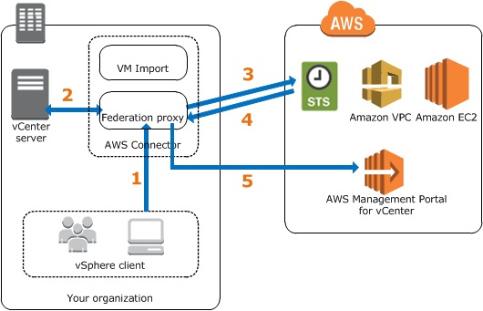 First Look at AWS Management Portal for vCenter… | Virtualisatieadvies