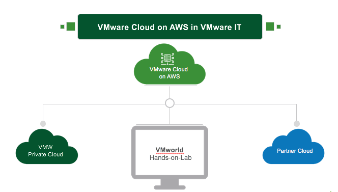 VMware’s Journey to VMware Cloud on AWS – Part 1 – virtual graveyard