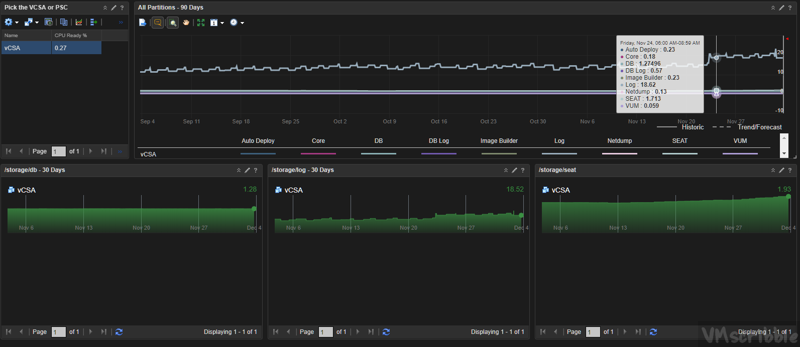 vROps Dashboard – VCSA Disk Partition Usage – virtual graveyard