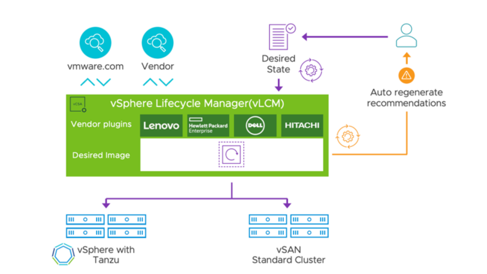 vSphere Lifecycle Manager Enhancements in vSAN… | JPerformer_blog_site