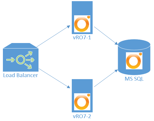 Build a vRealize Orchestrator 7 (vRO) Cluster – peterhoggcloud