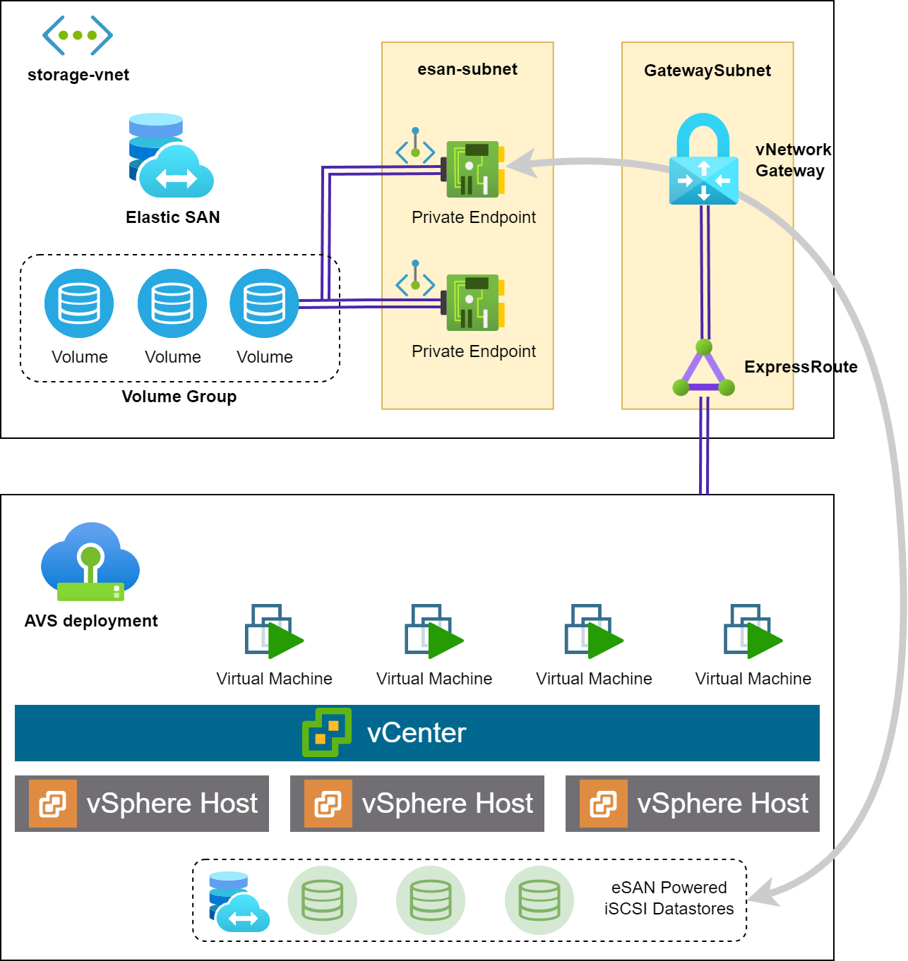 Azure Elastic SAN to extend Azure VMware… – virtual graveyard