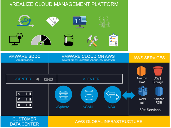 VMware Cloud on AWS and vRealize Operations =… – virtual graveyard