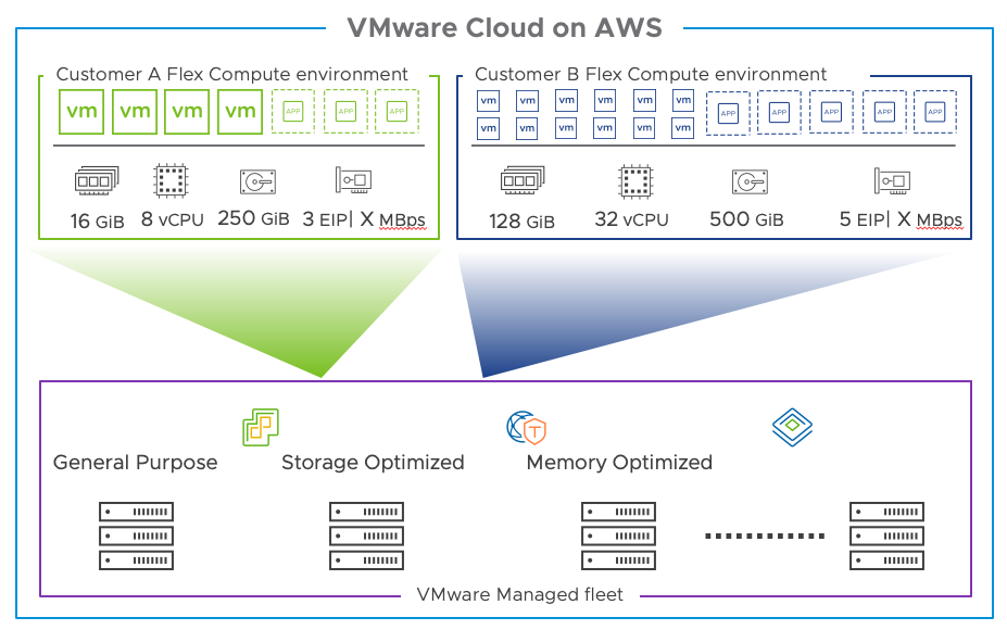 VMware Cloud Flex Compute- Deep Dive – virtual graveyard