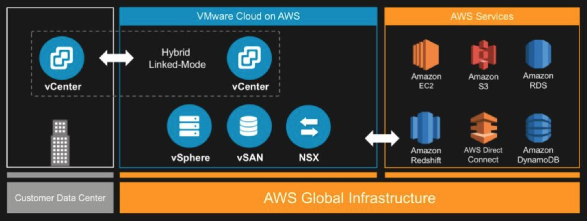 Understanding Integrations with AWS Services – DanMar VMware Blog