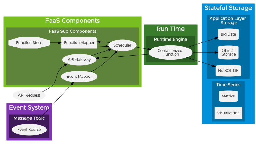 Anatomy of a Functions as a Service (FaaS)… – virtual graveyard