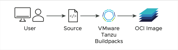 Getting started with Tanzu Build Service (Part 1) – virtual graveyard