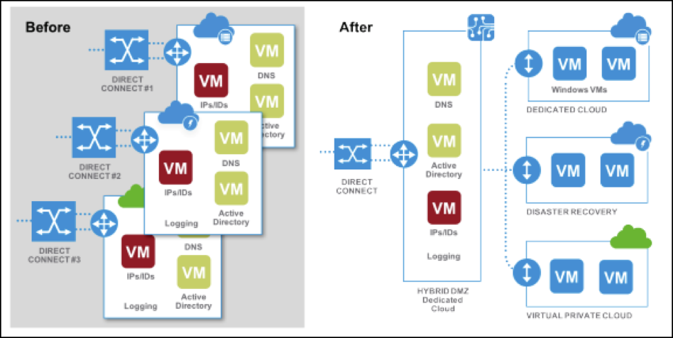 How Does A DMZ-Zone for Hybrid Clouds Actually… | JPerformer_blog_site