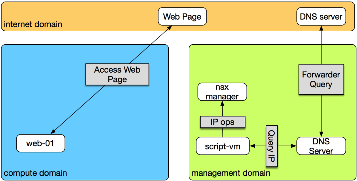 FQDN based IP Sets in DFW rules | JPerformer_blog_site