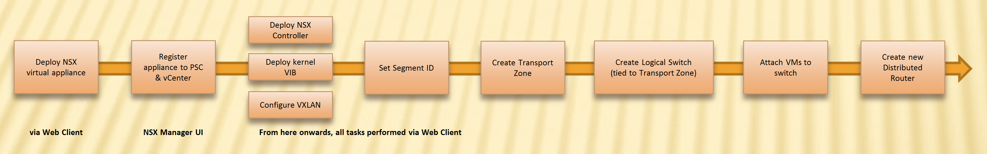VMware NSX installation flow chart diagram | Andy Philp's Blog