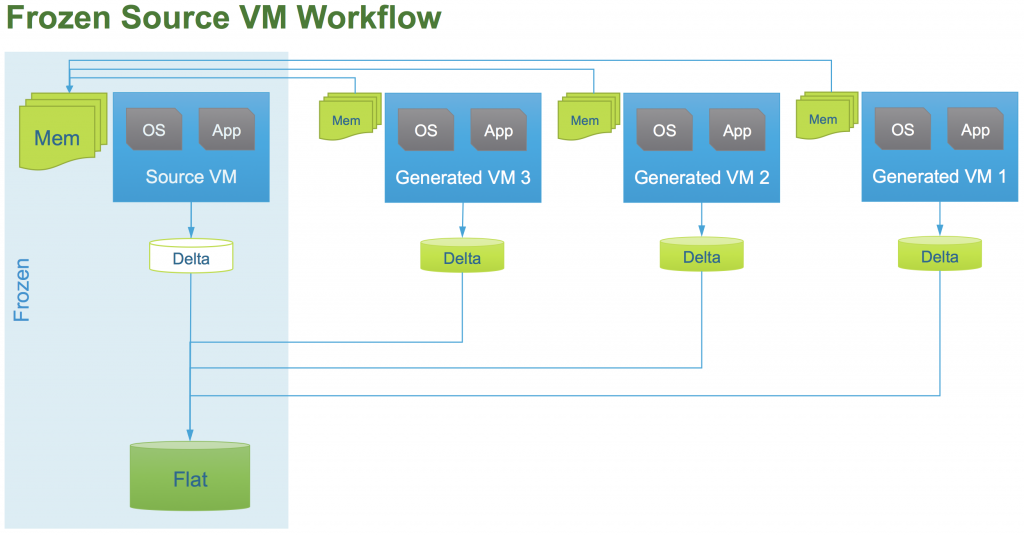 New Instant Clone Architecture in vSphere 6.7 -… – virtual graveyard