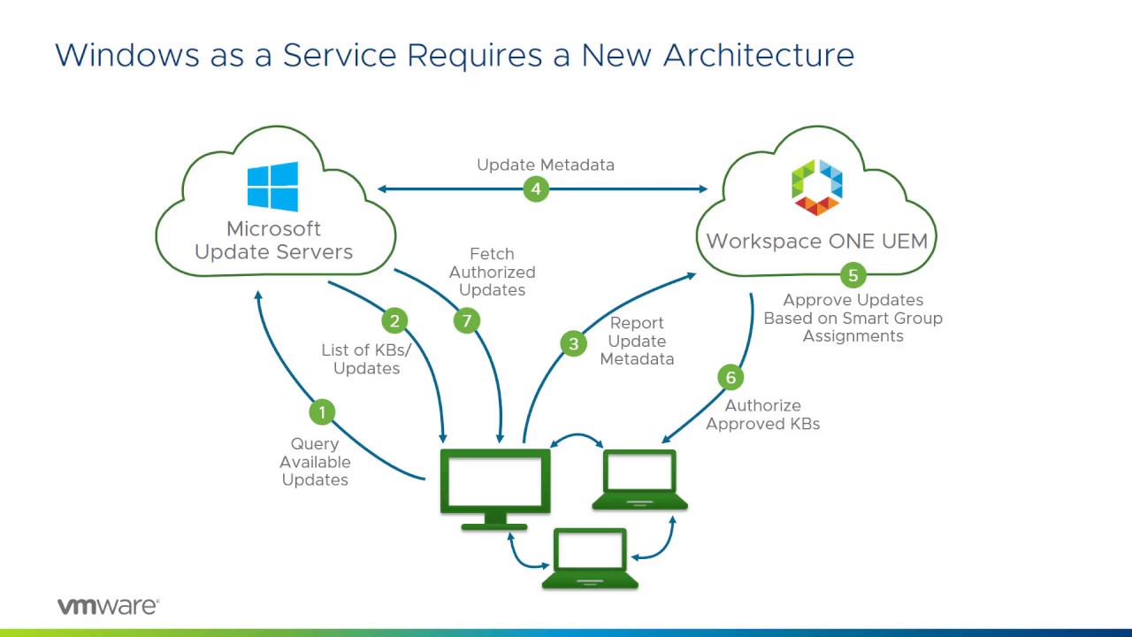 Windows Update Management using Workspace ONE – virtual graveyard