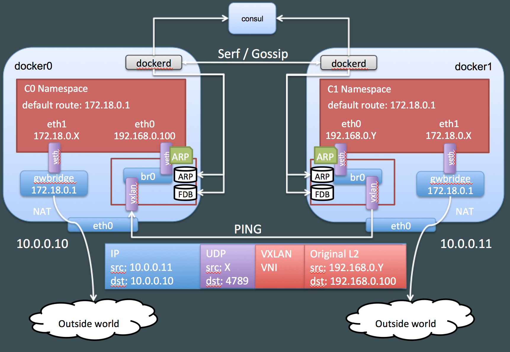Deep Dive Into Docker Overlay Networks Part 2 Sadiqueweb