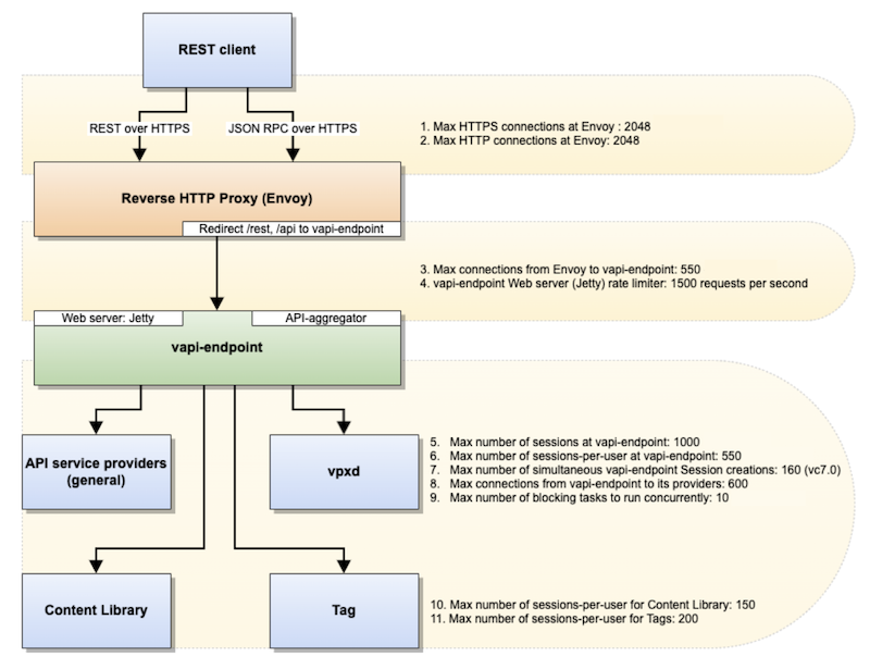 Endpoint Limits for Concurrent REST Requests… – virtual graveyard