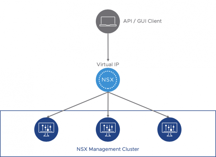 NSX-T Manager Clustering – virtual graveyard