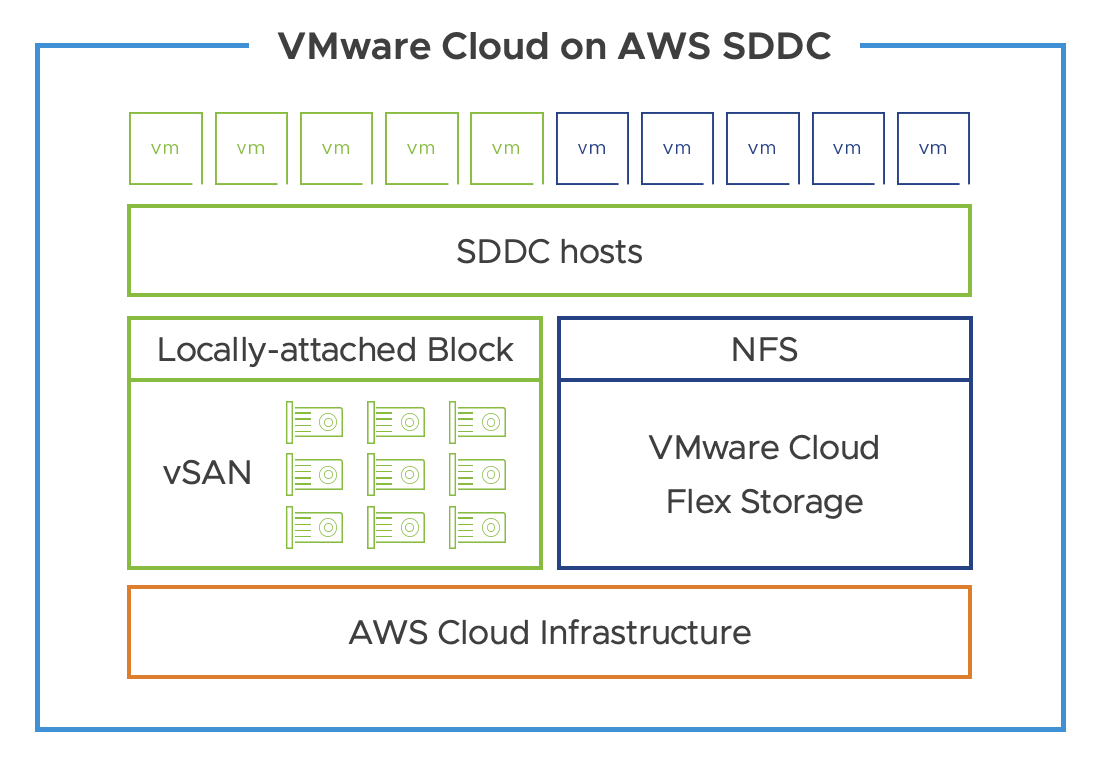 VMware Cloud on AWS – Supplemental Storage – virtual graveyard