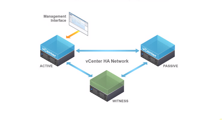 How to recover from isolated vCenter HA nodes -… | Site Title