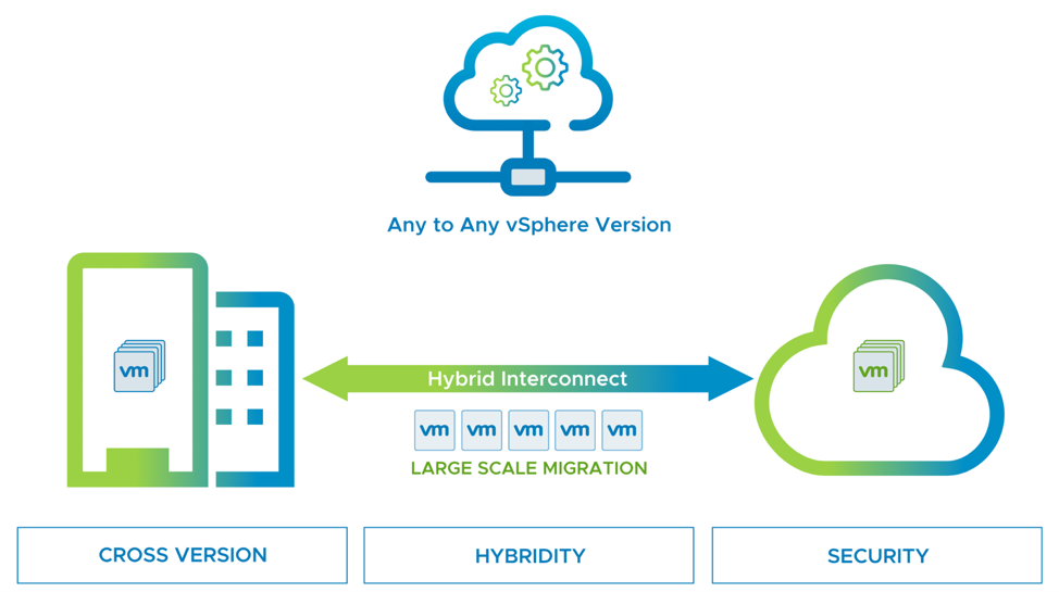 VMware Hybrid Cloud Extension (HCX) Overview – virtual graveyard