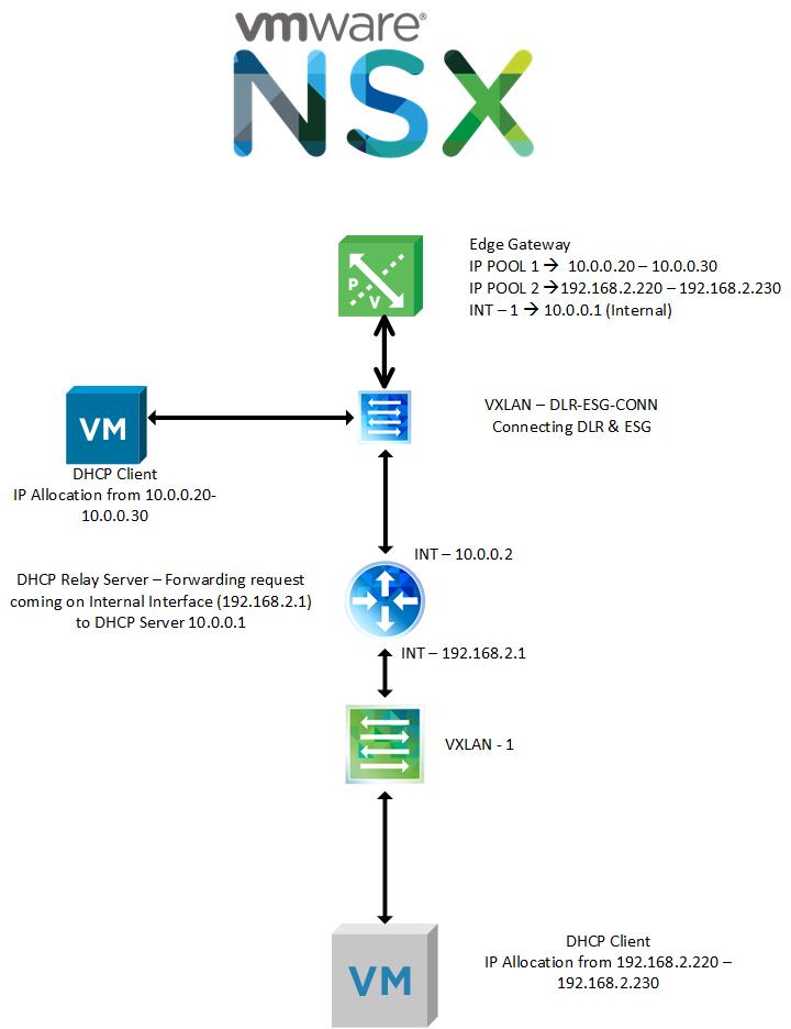 Learning NSX Step by Step – Configuring DHCP… – virtual graveyard