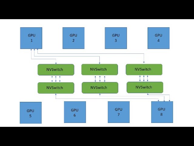 More GPUs with NVIDIA NVSwitch and NVLink on… – virtual graveyard