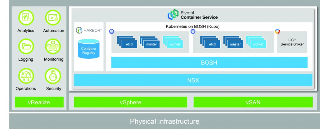 Why Pivotal Container Service (PKS)? – virtual graveyard