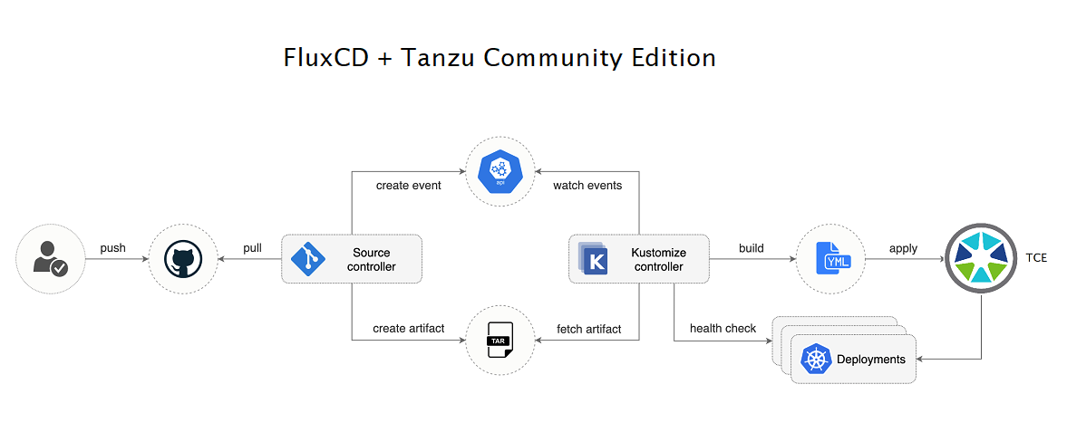 FluxCD in Tanzu Community Edition v0.12 | JPerformer_blog_site