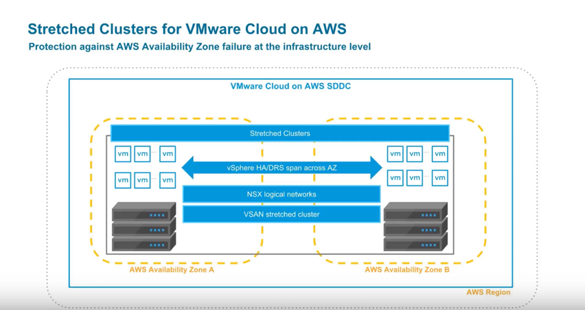 Stretched Clusters for VMware Cloud on AWS –… – virtual graveyard