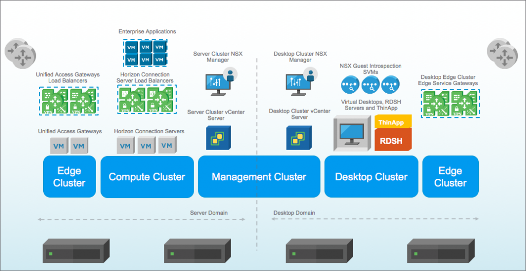 VMware NSX Micro-segmentation – Horizon 7 – virtual graveyard