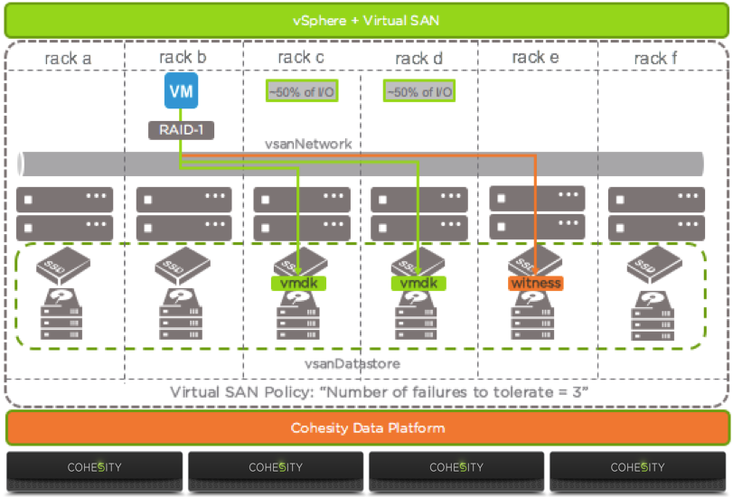 Hyper-Converged Primary & Secondary Storage:… | Virtualisatieadvies