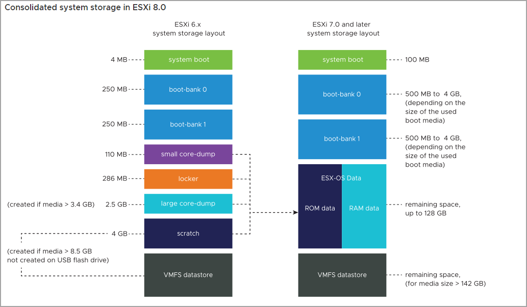 Vcp Dcv On Vsphere 8 X Identify The… Virtual Graveyard
