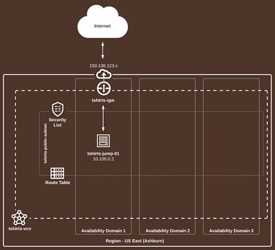 Getting Started With Oracle Cloud VMware… | JPerformer_blog_site