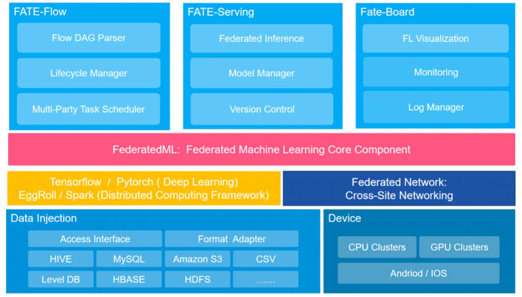 Cloud-Native Federated Learning and Projects | JPerformer_blog_site Cloud-Native Federated Learning and Projects | JPerformer_blog_site