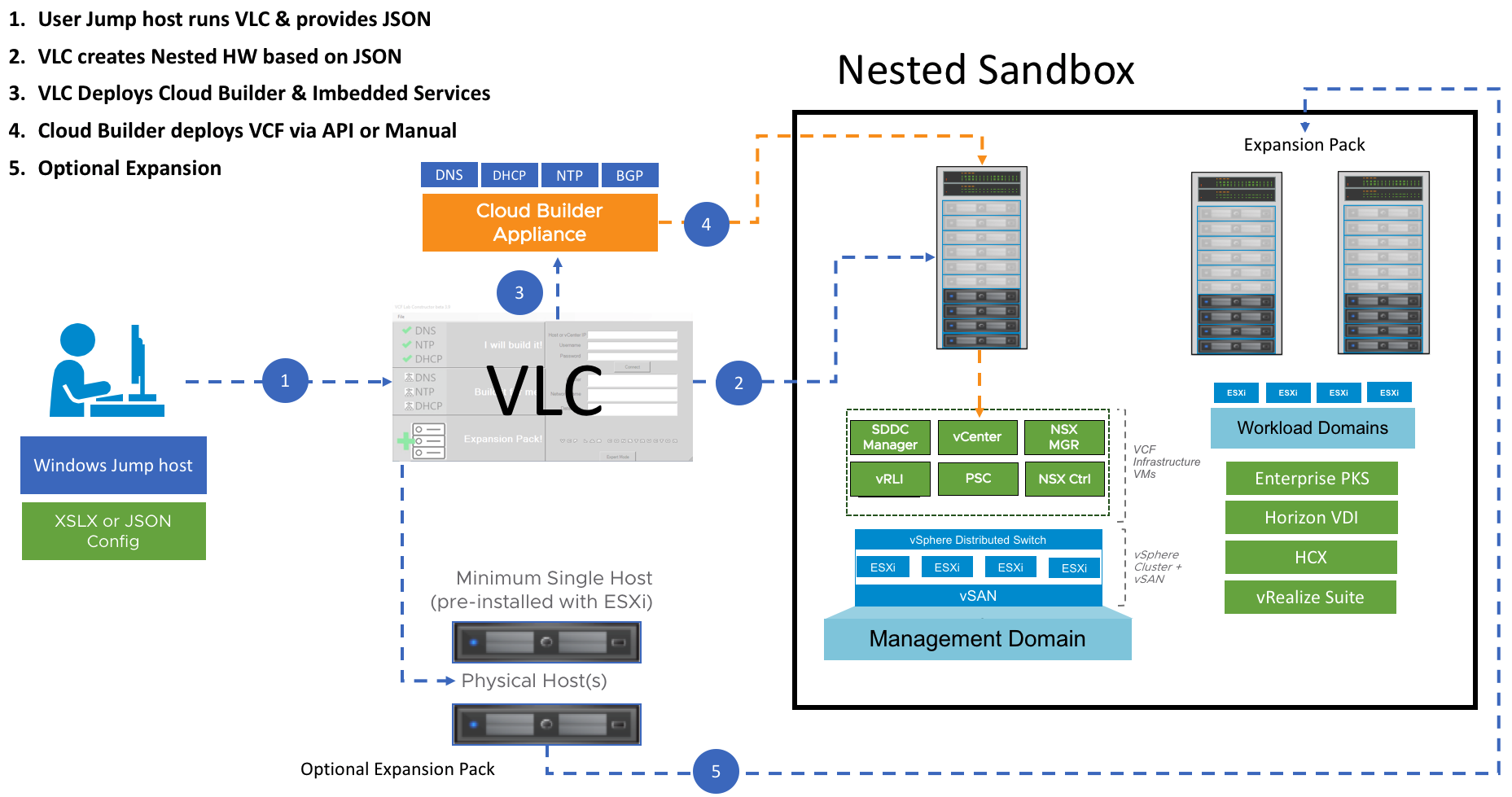 Deep dive into VMware Cloud Foundation – Part 2… – virtual graveyard