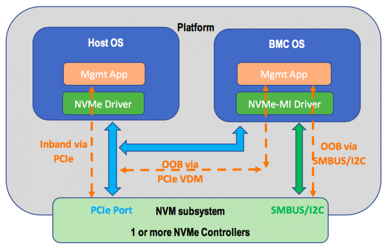 NVMe Management Interface – Part Four – virtual graveyard