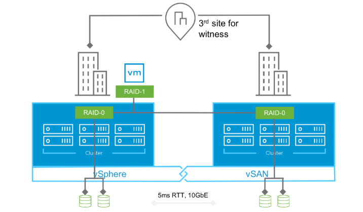 VMware vSAN – Stretched Clusters – Overview | JPerformer_blog_site VMware vSAN – Stretched Clusters – Overview | JPerformer_blog_site