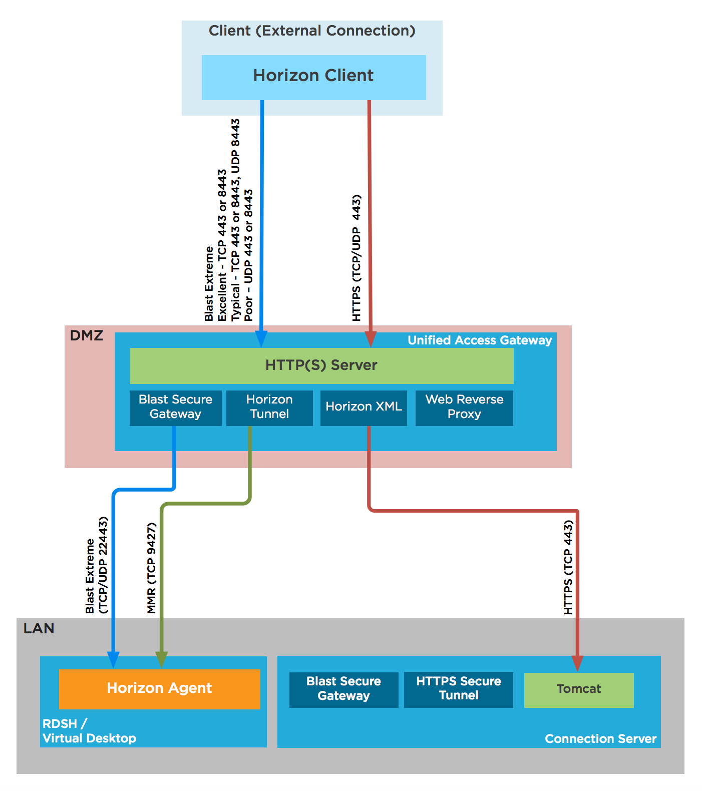 Blast Extreme Display Protocol in View Virtual… | JPerformer_blog_site