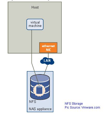 What is NFS(Network File System) | Welcome to The Virtually Connected!