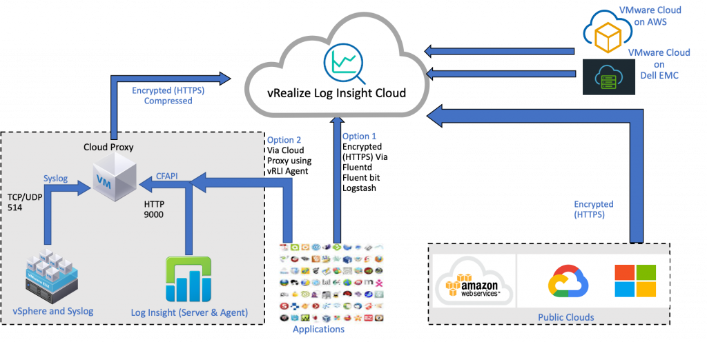 How to configure log sources to forward logs to… – virtual graveyard