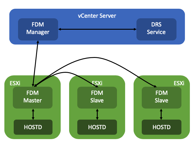 vSphere HA internals: restart placement changes… – virtual graveyard