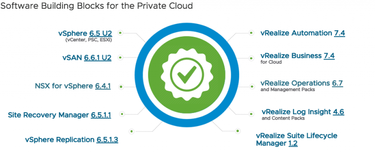 Introducing VMware Validated Design for… | Virtualization Reality