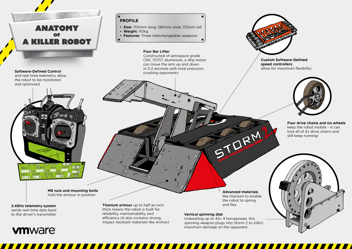 Anatomy of a Killer Robot | Virtualisatieadvies