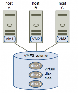 Oracle on vSphere – Storage options – virtual graveyard
